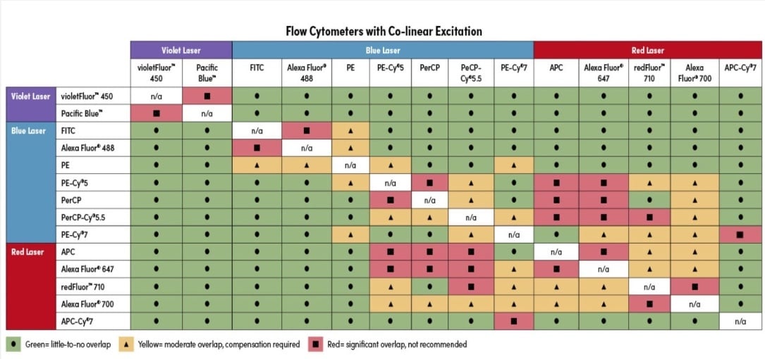 Fluorophore Combinations for Flow Cytometry | CST Blog
