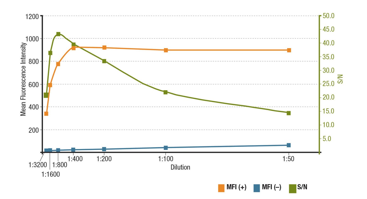Successful Immunofluorescence: Antibody Dilution and Incubation Conditions