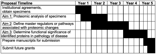 Grant Writing Part 4: Title, Research Timeline, and Future Direction