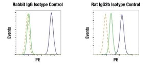 What support reagents do I need for flow cytometry?