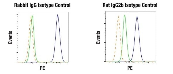 What support reagents do I need for flow cytometry?