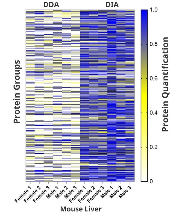 What's the difference between DIA & DDA proteomics?