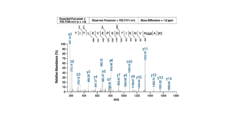 How to Use Control Peptides with PTMScan | Proteomics Reproducibility