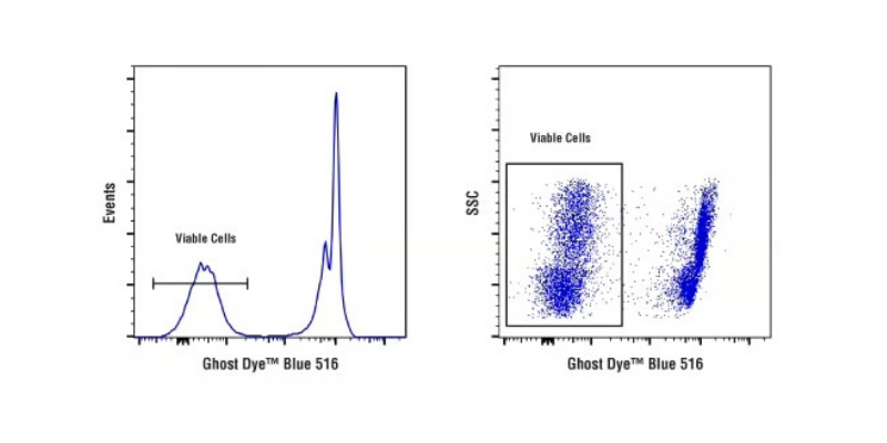 What support reagents do I need for accurate flow cytometry data?
