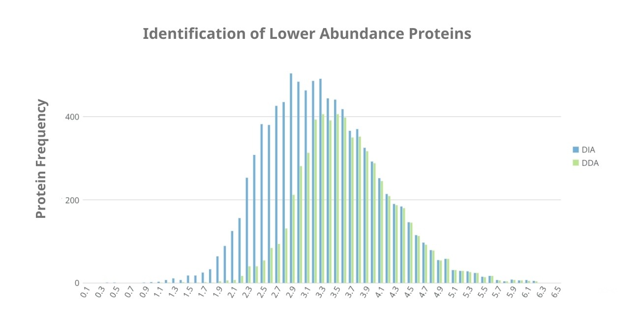 What's the difference between DIA & DDA proteomics?